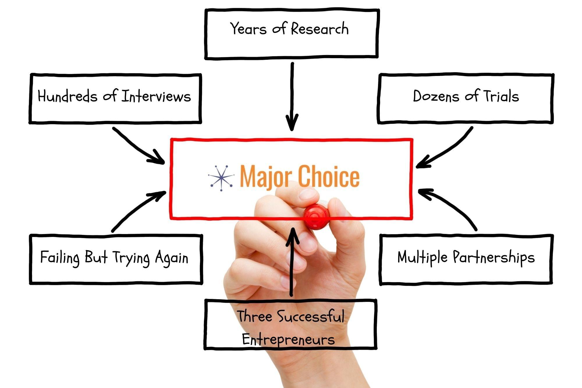 Your Major Choice